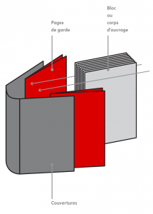 Différents types de façonnage et reliures | Pulsio Print
